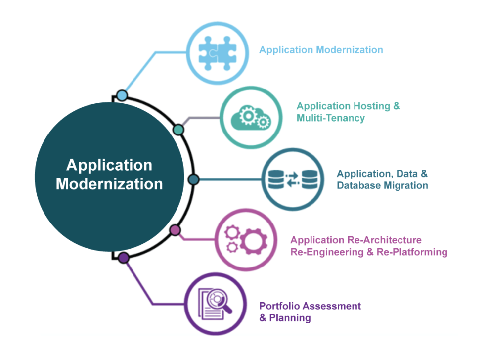 A Roadmap to Application Modernization Through Hybrid Cloud Strategy A Roadmap to Application Modernization Through Hybrid Cloud Strategy