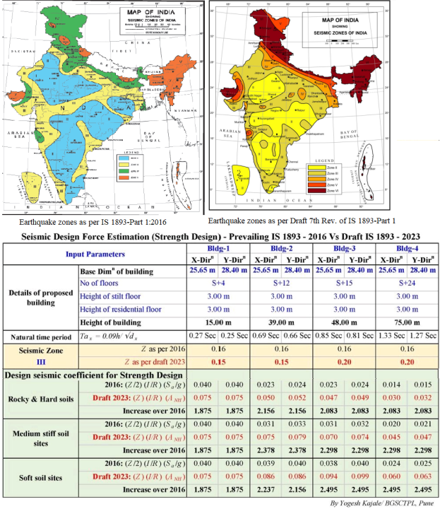 Assessment (DSHA) and Probabilistic Earthquake Hazard Assessment (PSHA) Assessment (DSHA) and Probabilistic Earthquake Hazard Assessment (PSHA)
