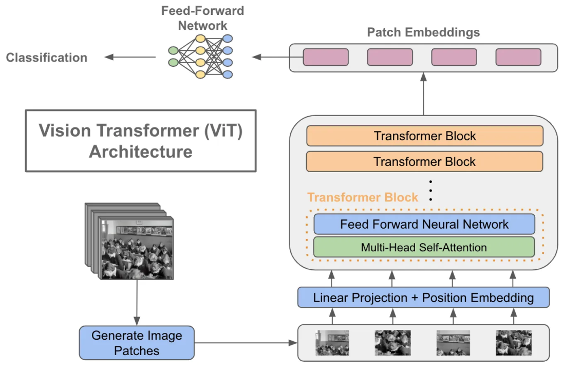 Demystifying Vision Transformers (ViT): A Revolution in Computer Vision Demystifying Vision Transformers (ViT): A Revolution in Computer Vision