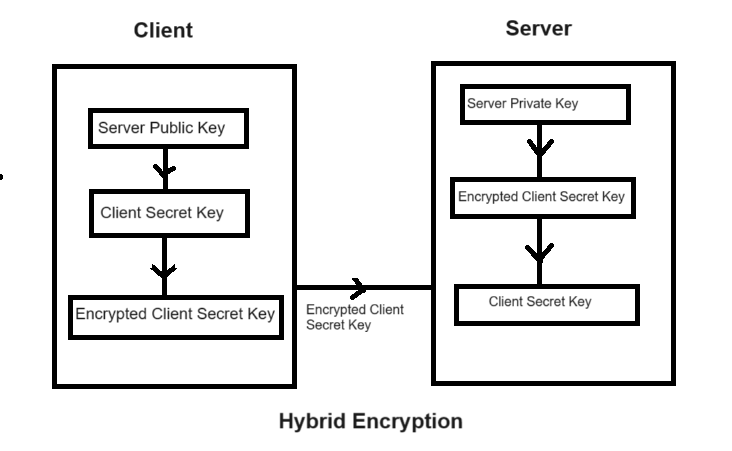 Symmetric, Asymmetric, and Hybrid Encryption Symmetric, Asymmetric, and Hybrid Encryption