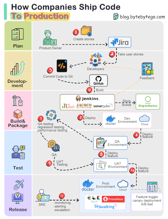 Code logiciel : de la conception à la production Code logiciel : de la conception à la production