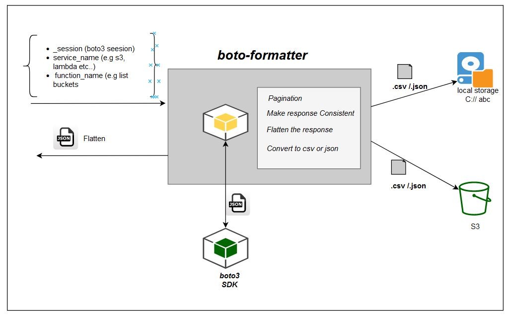Boto-formatter, a library that formats the responses from boto3's list ... Boto-formatter, a library that formats the responses from boto3's list ...