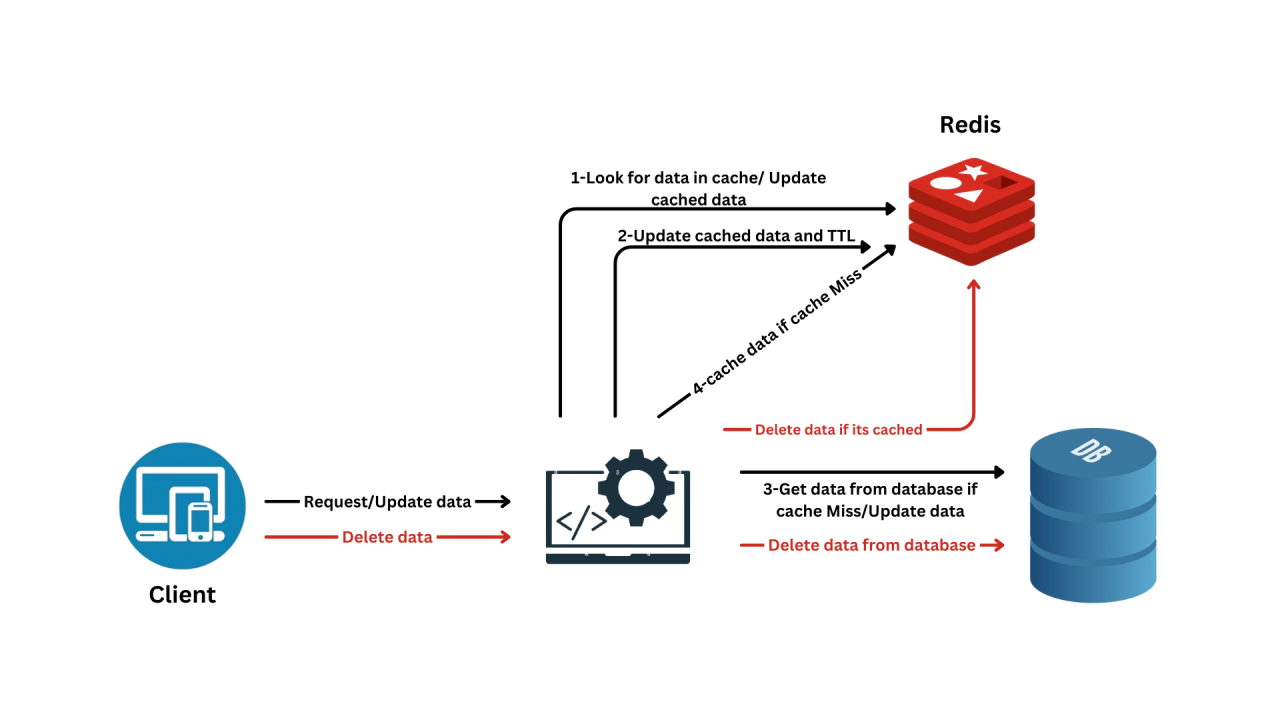 Enhancing Data Caching Efficiency: A Dynamic TTL Approach + Proactive ... Enhancing Data Caching Efficiency: A Dynamic TTL Approach + Proactive ...
