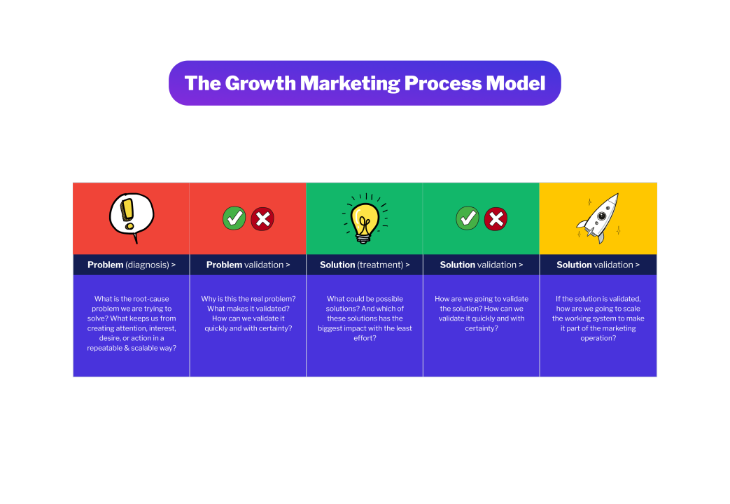 From Unclear to Unstoppable: The Growth Marketing Process Model Explained From Unclear to Unstoppable: The Growth Marketing Process Model Explained