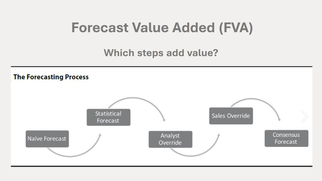 Forecast Value Added (FVA) Forecast Value Added (FVA)