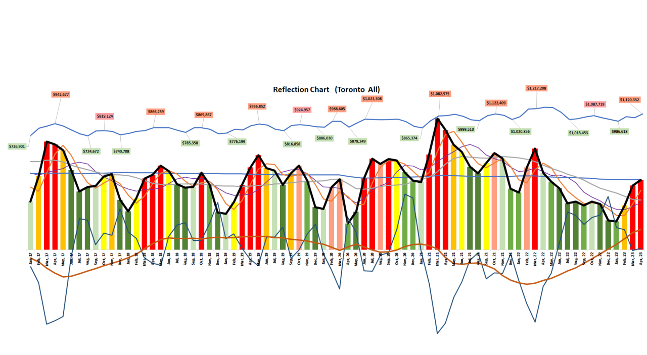 Refection Chart: When to Buy and When to Sell a House in GTA (Ontario ... Refection Chart: When to Buy and When to Sell a House in GTA (Ontario ...