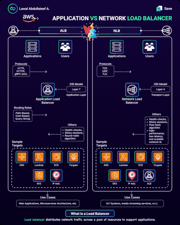 What is the difference between AWS (application & network) load balancers What is the difference between AWS (application & network) load balancers