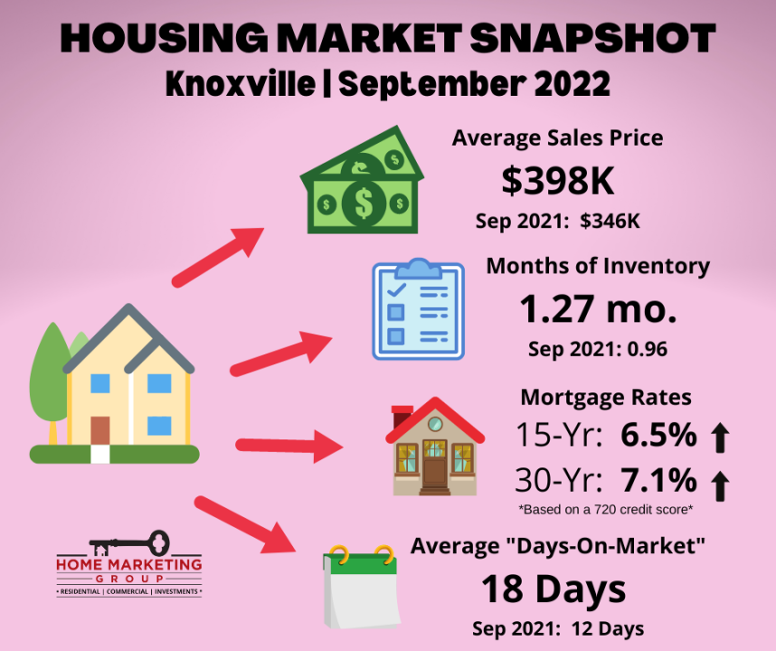 Knoxville Housing Market Update | September 2022 Knoxville Housing Market Update | September 2022