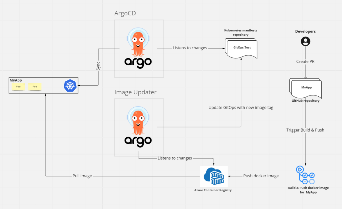 Argo CD Image Updater will make your GitOps life easier for your ... Argo CD Image Updater will make your GitOps life easier for your ...