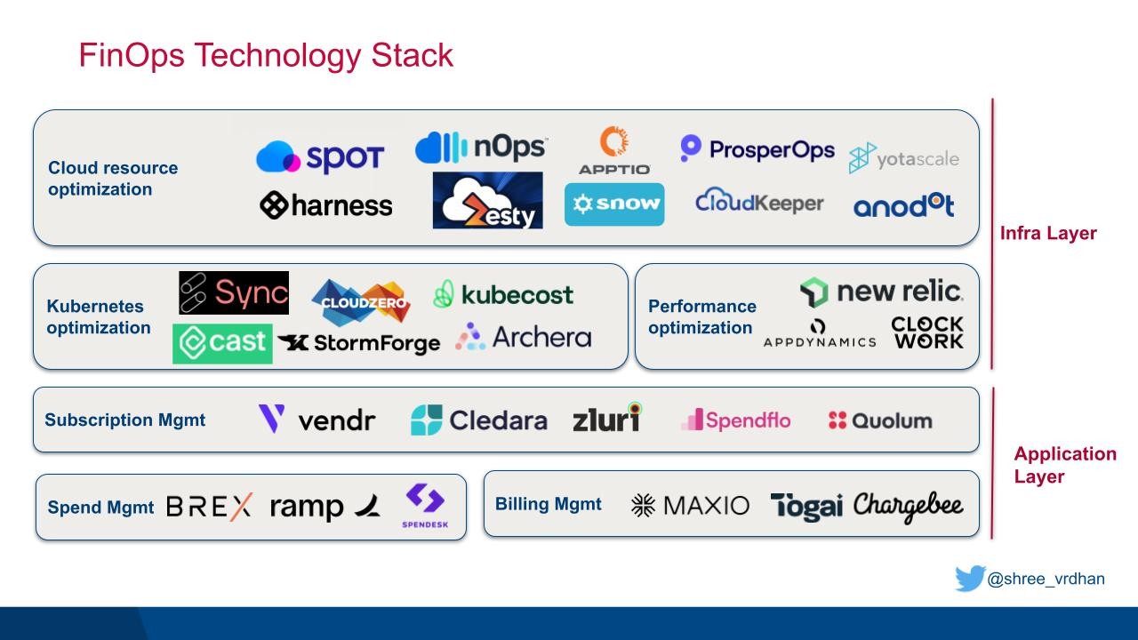 FinOps: Powering Efficient growth in Cloud spend FinOps: Powering Efficient growth in Cloud spend