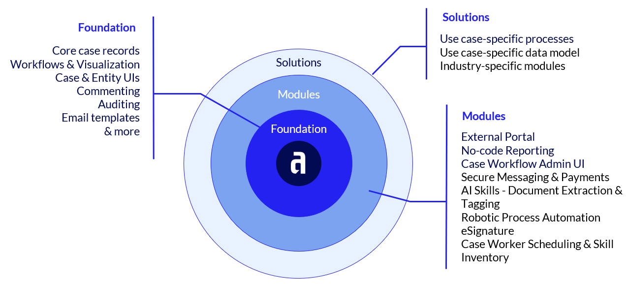 Unlocking Efficiency: The Power of Modularity in Case Management Software Unlocking Efficiency: The Power of Modularity in Case Management Software