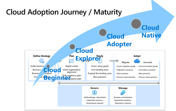 What is Microsoft Cloud Adoption Framework (CAF) for Azure? What is Microsoft Cloud Adoption Framework (CAF) for Azure?
