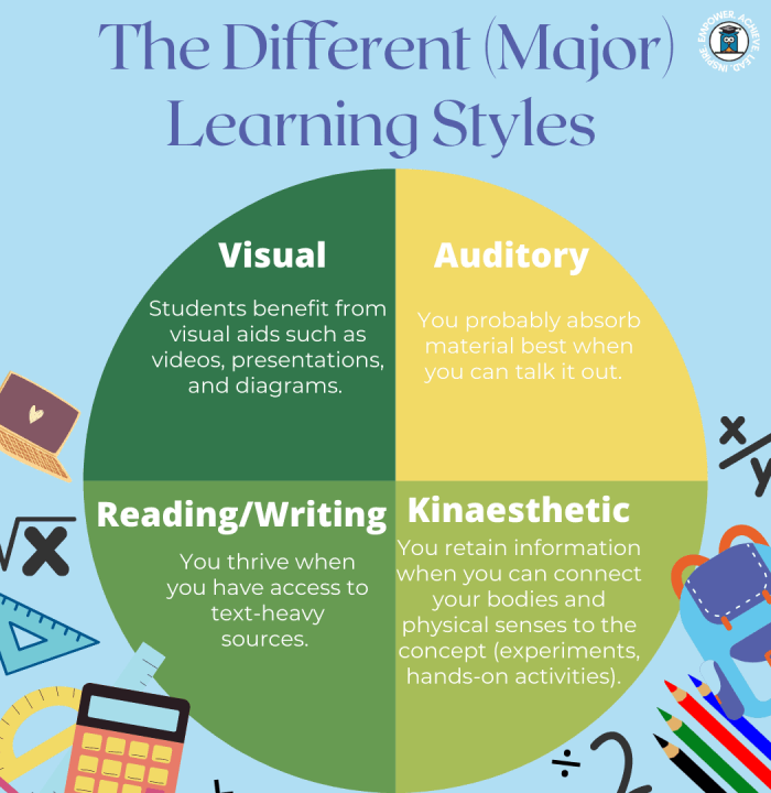 Understanding Different Learning Styles Understanding Different Learning Styles
