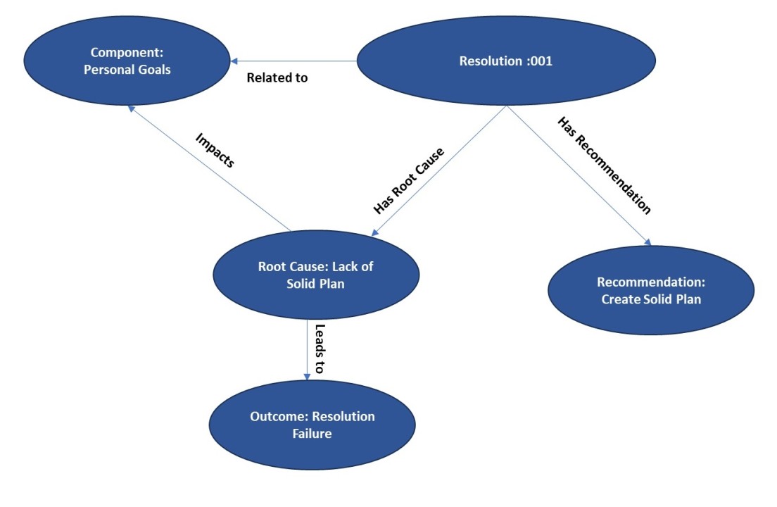 Demystifying Embeddings and Vectorization in New Year Resolutions Demystifying Embeddings and Vectorization in New Year Resolutions