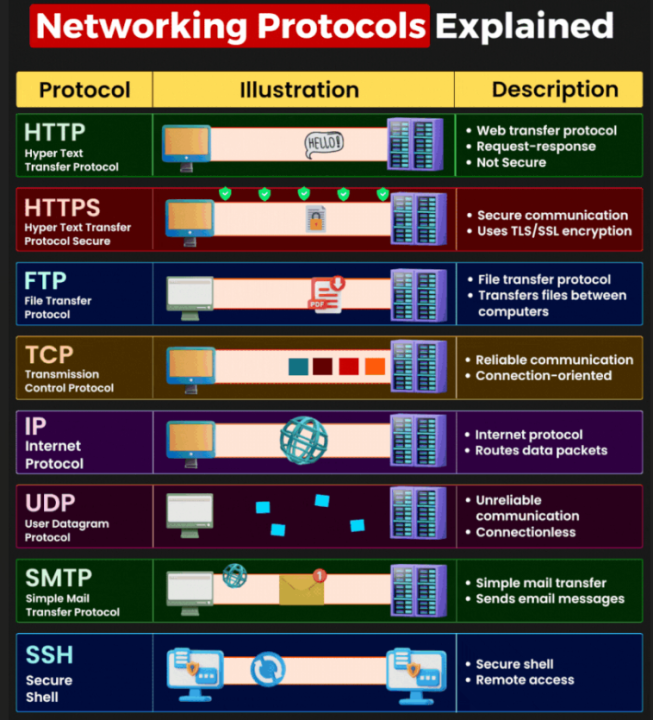 Understanding Key Networking Protocols: Empowering Digital Connectivity Understanding Key Networking Protocols: Empowering Digital Connectivity