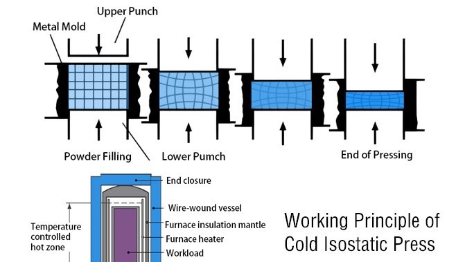 Cold Isostatic Pressing vs. Hot Isostatic Pressing: A Comparative Overview Cold Isostatic Pressing vs. Hot Isostatic Pressing: A Comparative Overview
