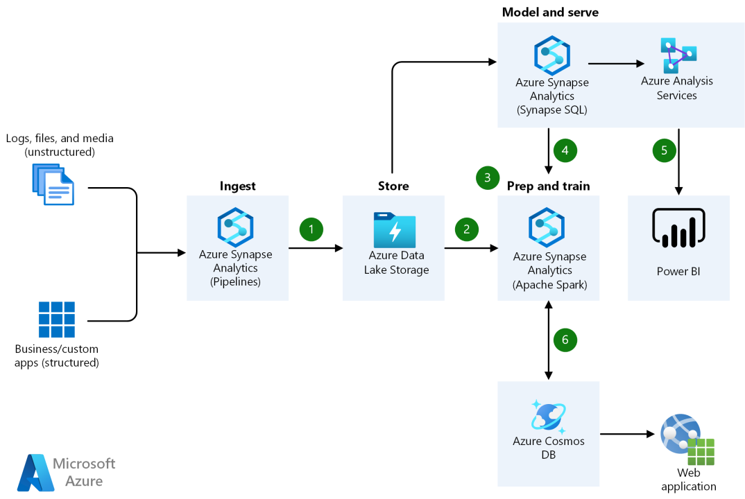 ¿Qué es Azure Blob Storage? ¿Qué es Azure Blob Storage?