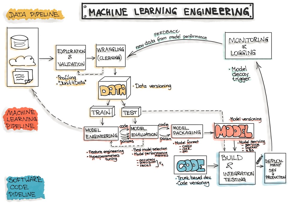 Machine Learning Workflow Defined Machine Learning Workflow Defined