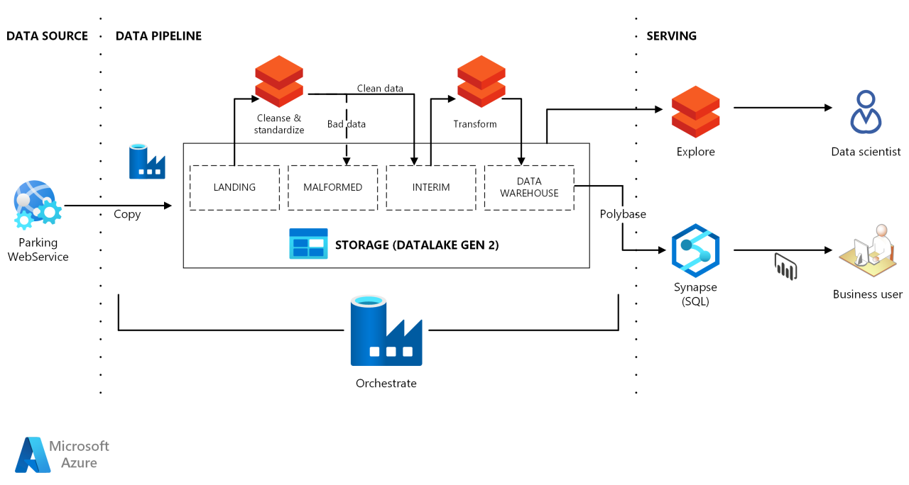 A Guide to Data Pipelines Architecture (And How to Design One From Scratch) A Guide to Data Pipelines Architecture (And How to Design One From Scratch)