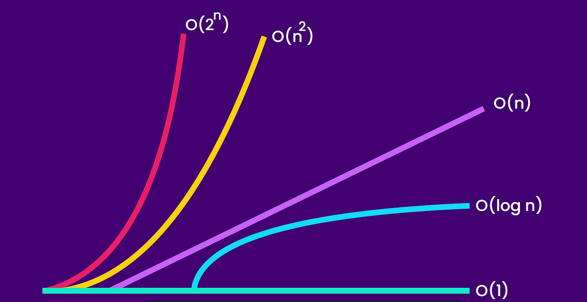 Understanding Time Complexity and Optimizing List Intersection Understanding Time Complexity and Optimizing List Intersection