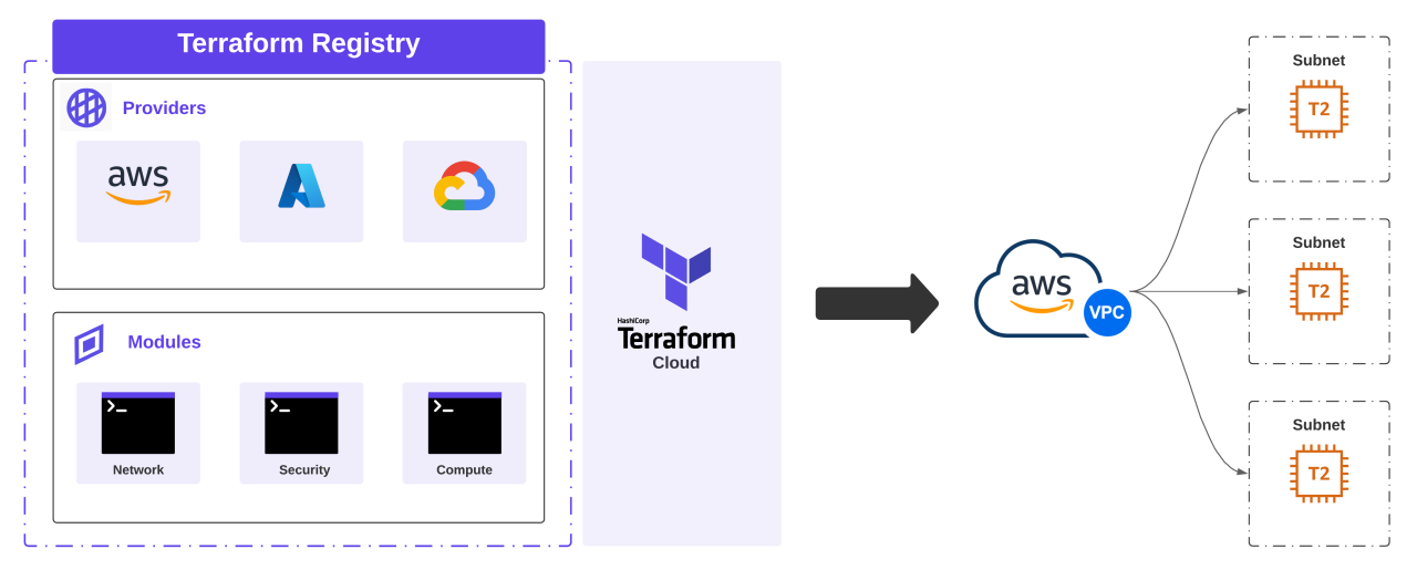Leveraging GitLab CI for Terraform Module Deployments: A Case Study Leveraging GitLab CI for Terraform Module Deployments: A Case Study