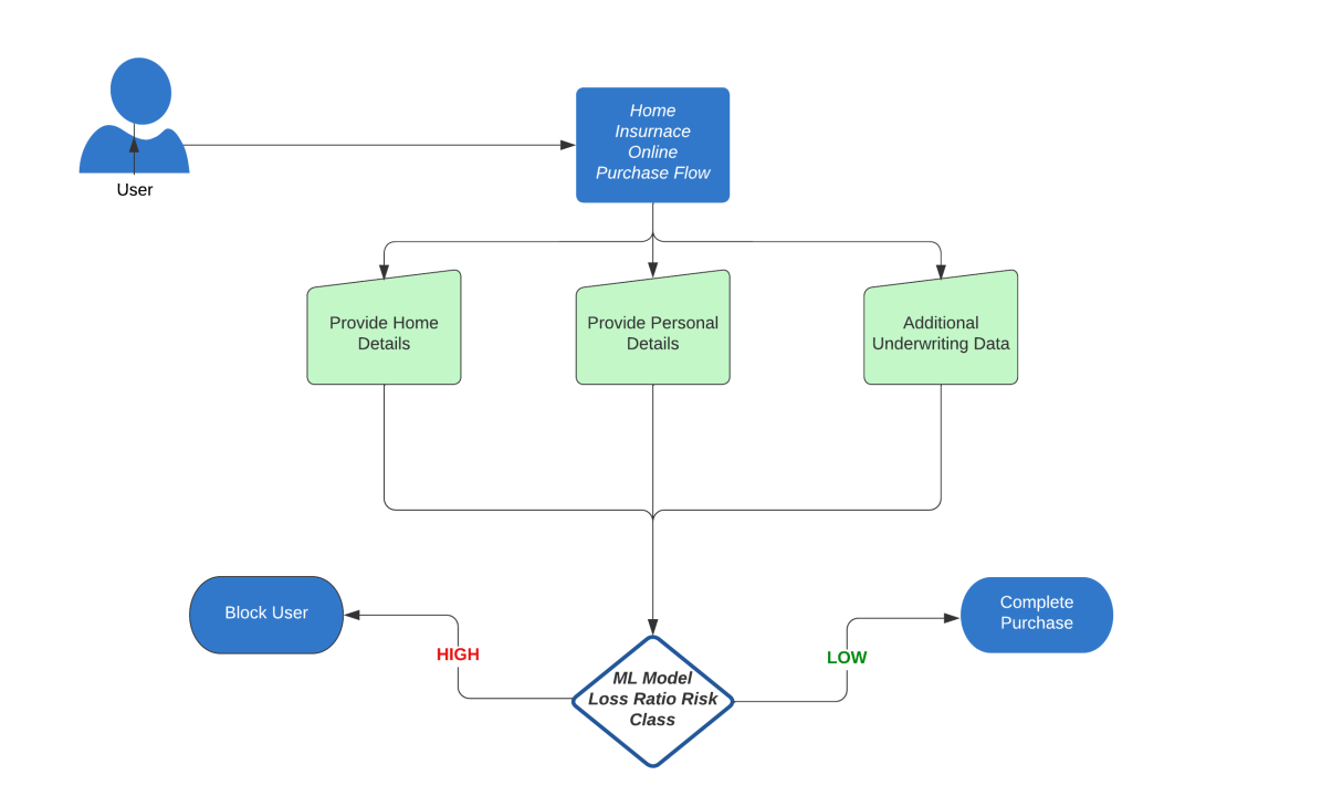 ML Architecture in Distributed Systems ML Architecture in Distributed Systems