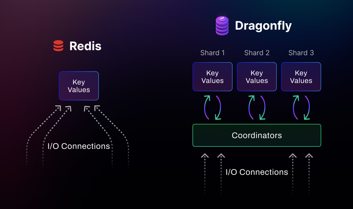 Why Dragonfly took a multi-threaded architecture and a shared-nothing ... Why Dragonfly took a multi-threaded architecture and a shared-nothing ...