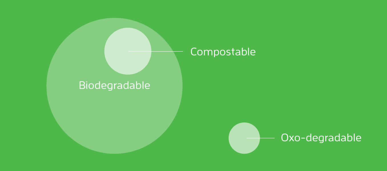Biodegradable vs Compostable vs Oxo-biodegradable Biodegradable vs Compostable vs Oxo-biodegradable