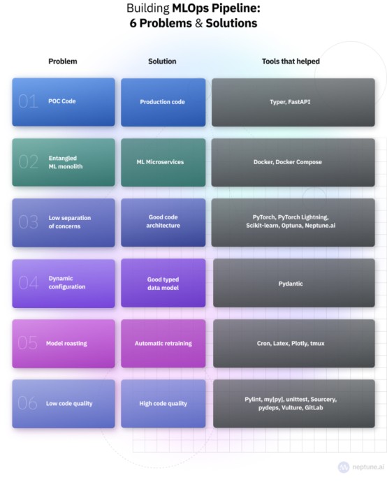 Building ML Pipeline: 6 Problems & Solutions Building ML Pipeline: 6 Problems & Solutions