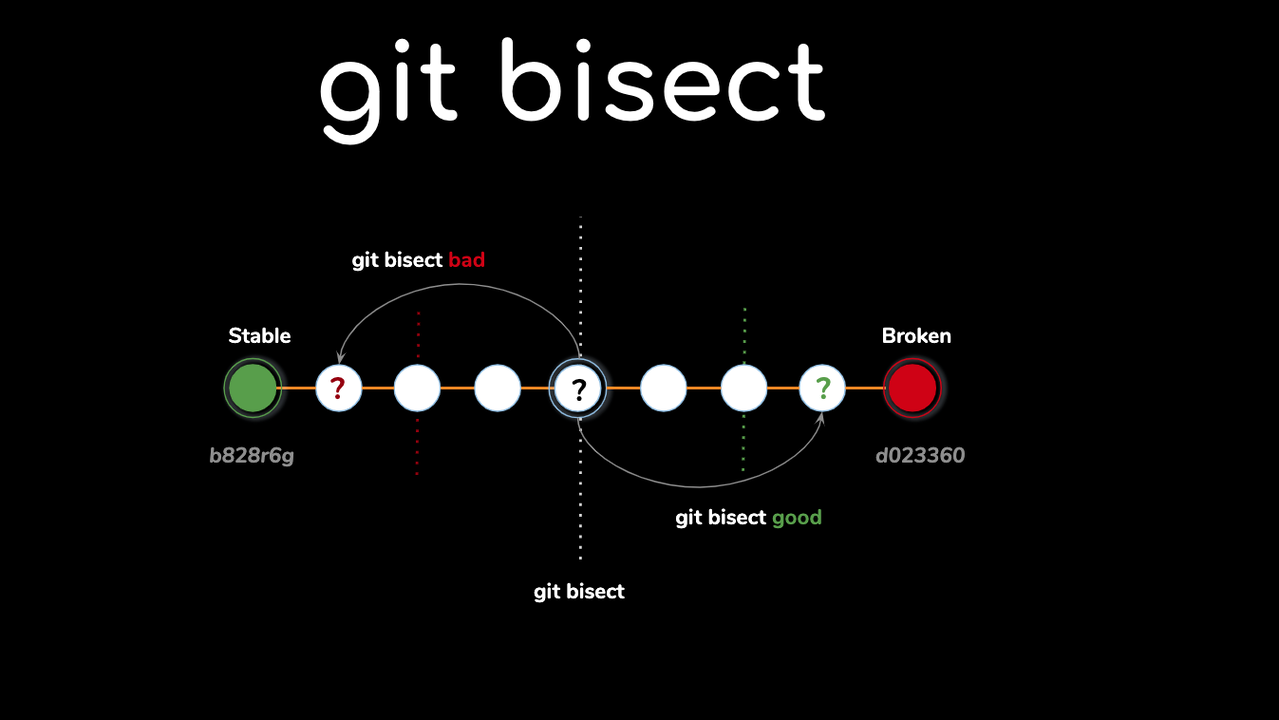 Git Bisect Git Bisect
