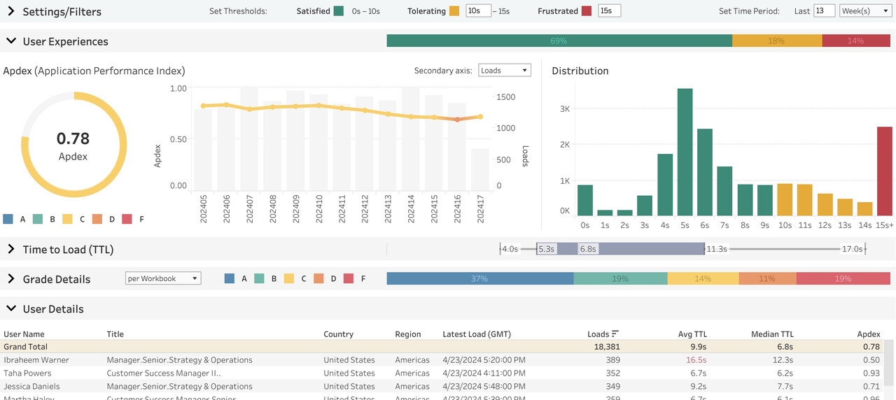 Improving User Experience Through Activity Monitoring Improving User Experience Through Activity Monitoring