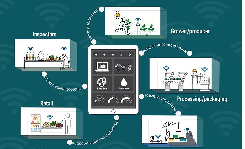 Revolutionizing the Digital Supply Chain: Exploring IoT Applications Revolutionizing the Digital Supply Chain: Exploring IoT Applications