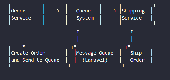 Message Queue with Laravel Microservices architecture Message Queue with Laravel Microservices architecture