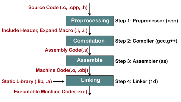 Introduction to C/C++ compilation in Linux os with gcc Introduction to C/C++ compilation in Linux os with gcc