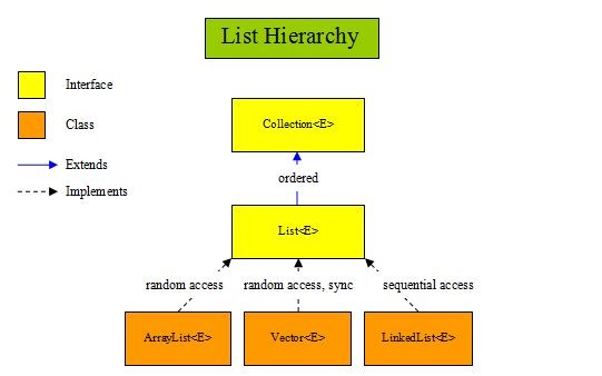 When to Use ArrayList, LinkedList, and Vector in Java When to Use ArrayList, LinkedList, and Vector in Java