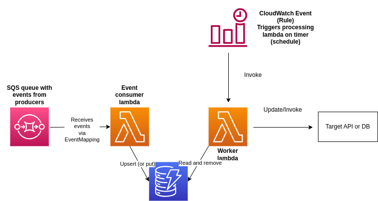 AWS - optimizing Lambda usage trough DynamoDB with CloudWatch Rules AWS - optimizing Lambda usage trough DynamoDB with CloudWatch Rules