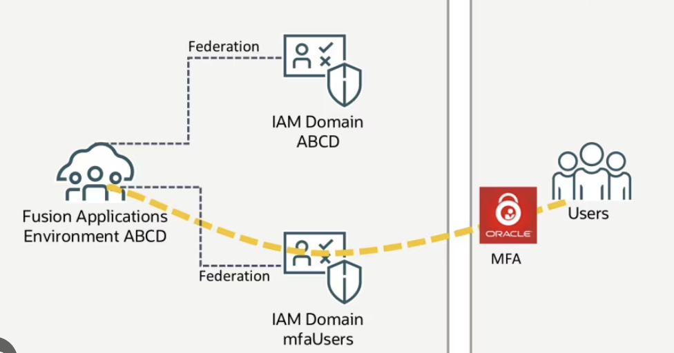 Oracle Strengthens Cloud Security with Mandatory Multifactor Authentication Oracle Strengthens Cloud Security with Mandatory Multifactor Authentication