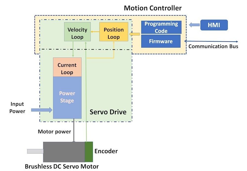 Difference between servo drive and motion controller. Difference between servo drive and motion controller.