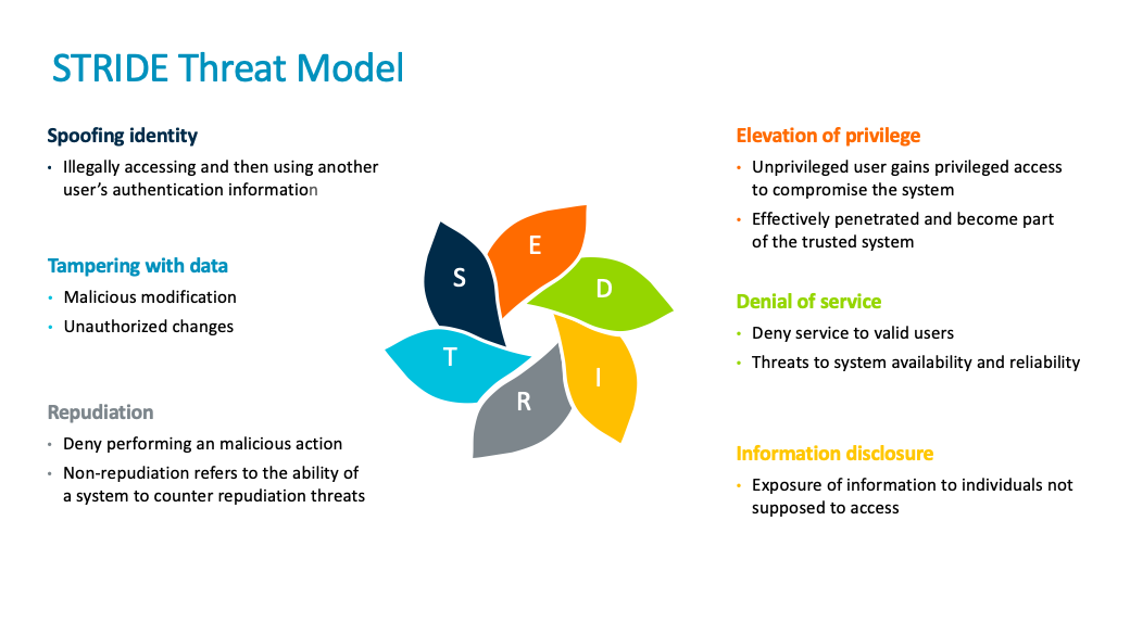 Why Threat Modeling is Important Why Threat Modeling is Important