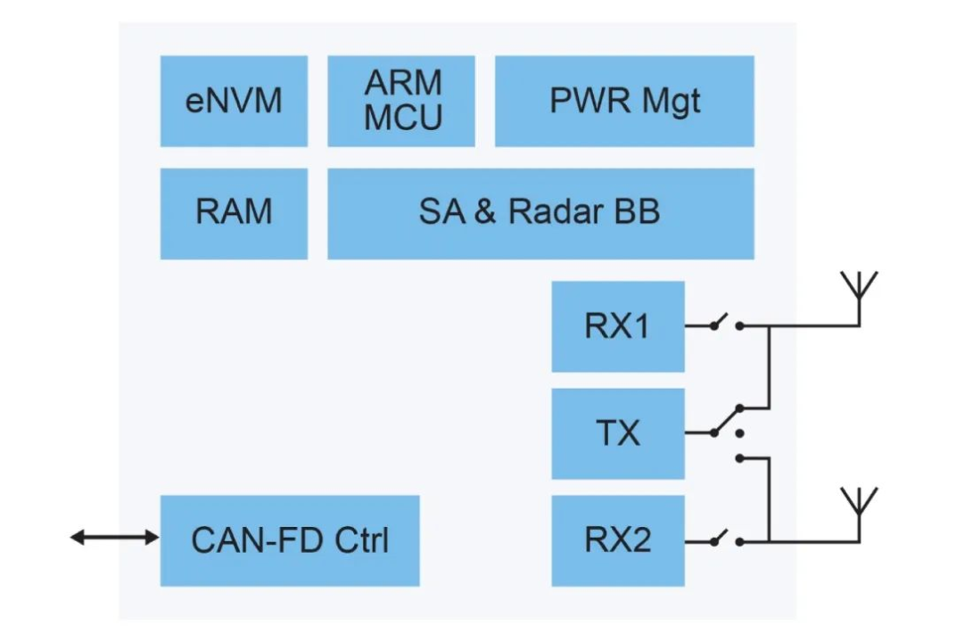 A single-chip UWB IC brings new possibilities to automotive ultra ... A single-chip UWB IC brings new possibilities to automotive ultra ...