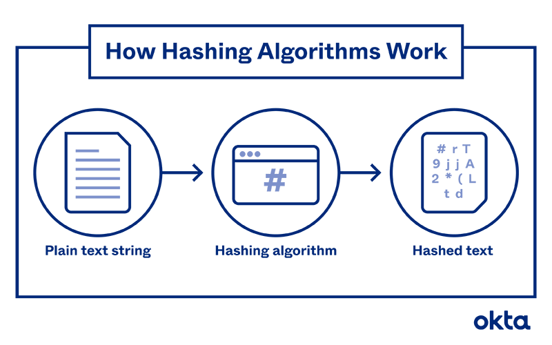 What is Hashing? What is Hashing?