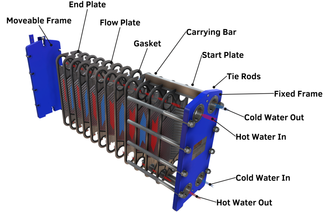 Components Of Plate Heat Exchangers Components Of Plate Heat Exchangers