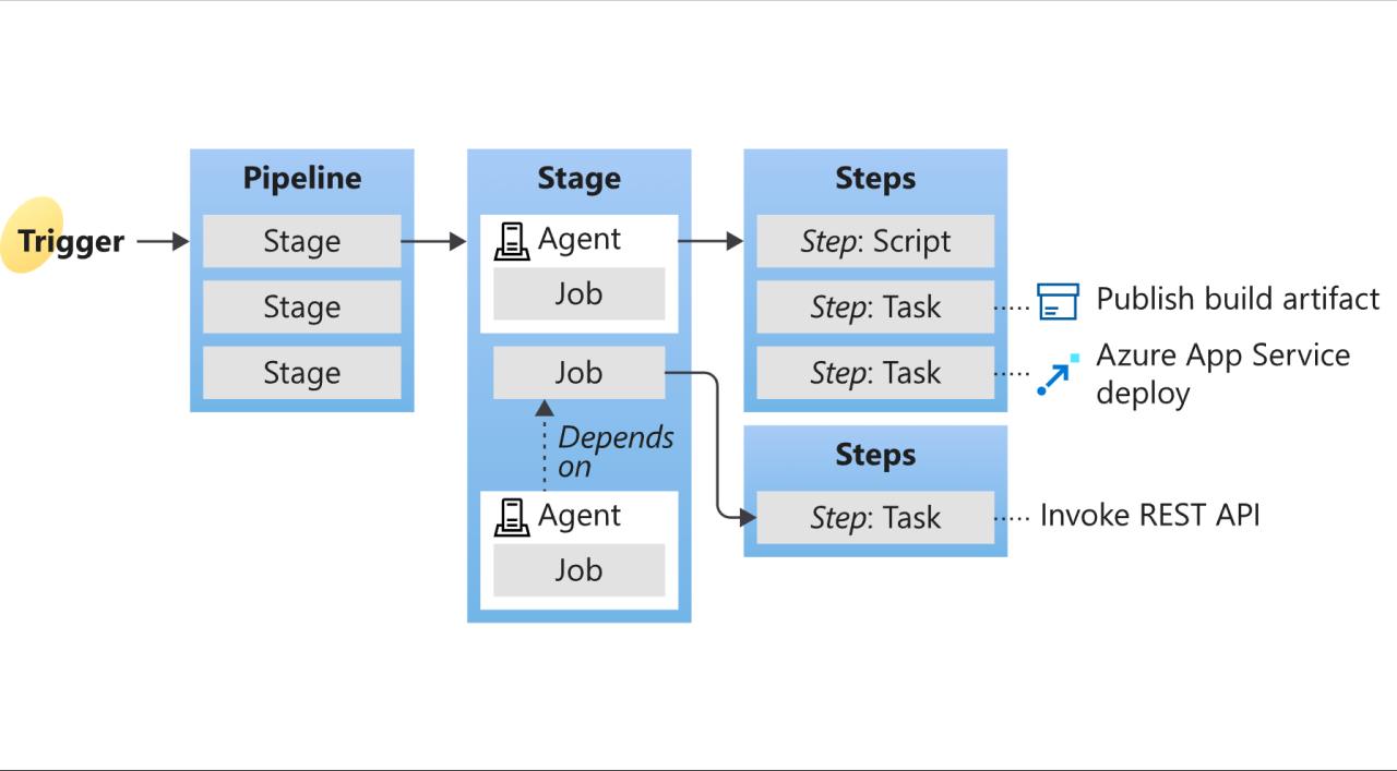 Azure Pipelines Azure Pipelines