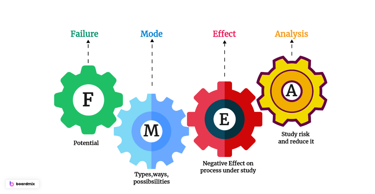 FMEA: Proactive Risk Management for Exceptional QA FMEA: Proactive Risk Management for Exceptional QA