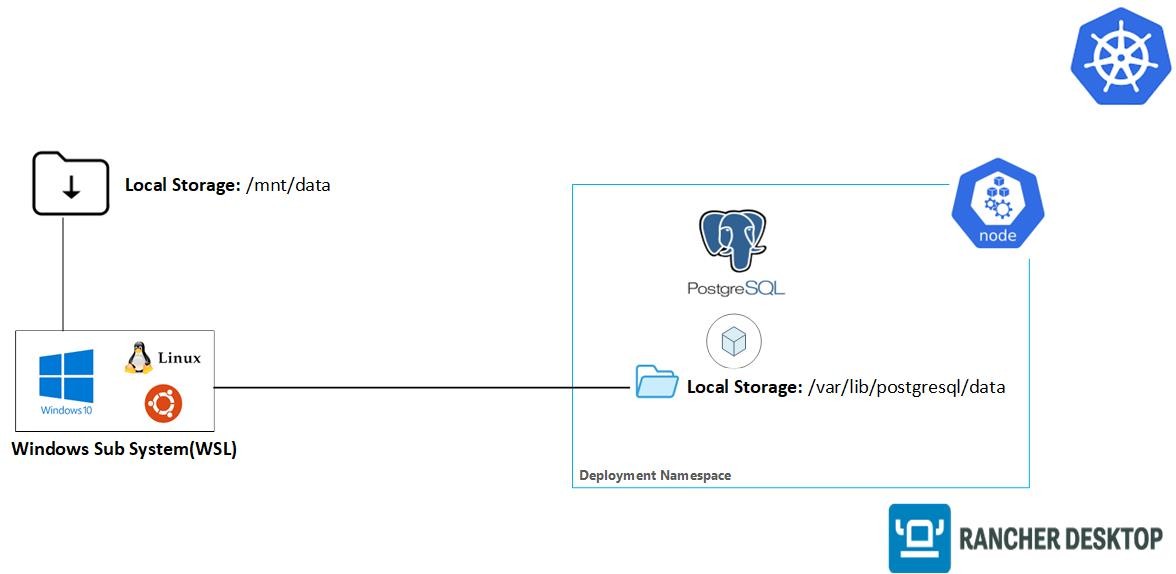 Running PostgreSQL (Docker Container) in Kubernetes with a Persistent ... Running PostgreSQL (Docker Container) in Kubernetes with a Persistent ...
