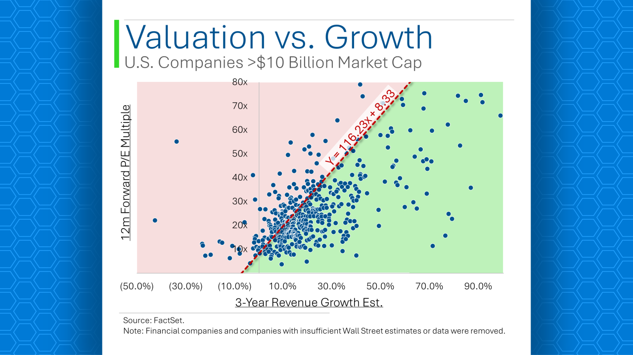 🔬The Relationship Between Growth & Valuation 🔬The Relationship Between Growth & Valuation