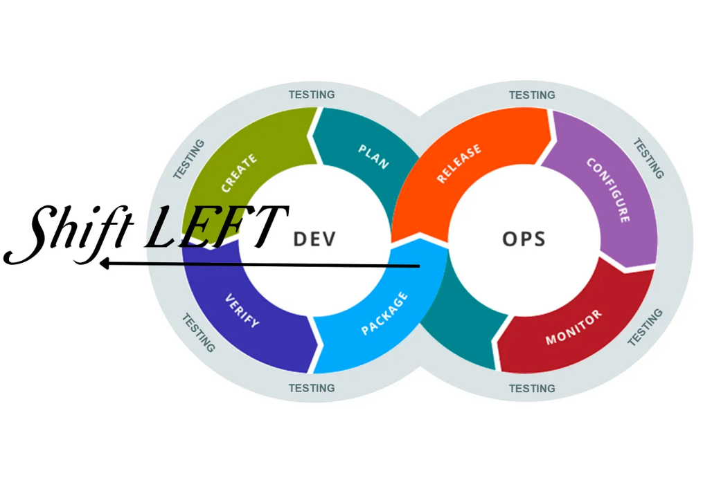 Shift Left — A DevOps Concept Shift Left — A DevOps Concept