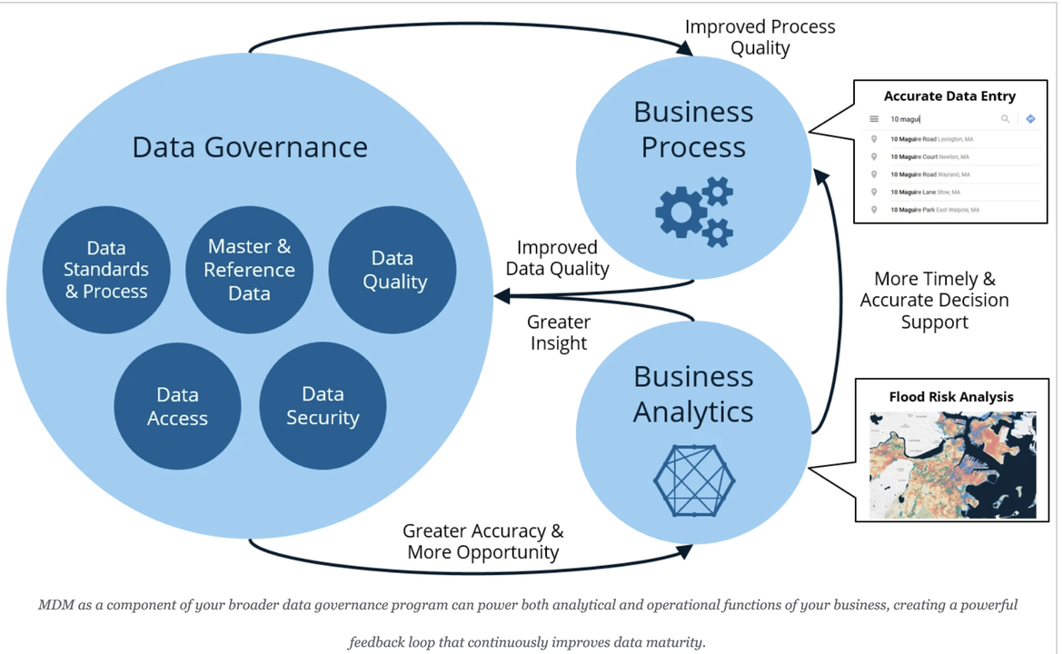 Unlocking Business Value Through Data Governance and Master Data Management Unlocking Business Value Through Data Governance and Master Data Management
