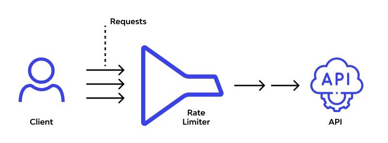 Rate Limiting Techniques Rate Limiting Techniques