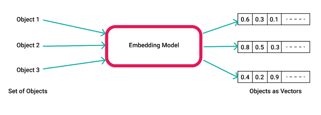 How Embedding Power Large Language Models How Embedding Power Large Language Models